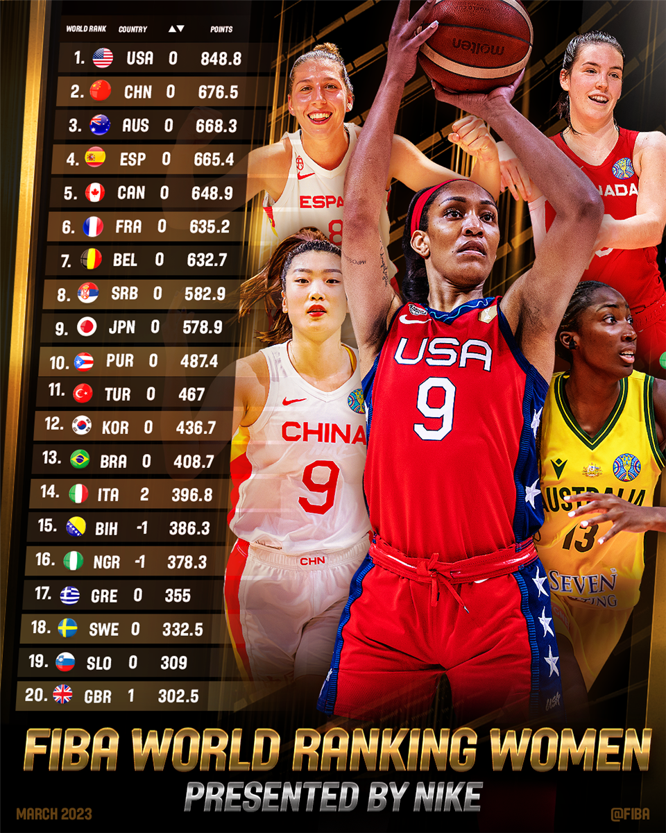 Estados Unidos, China y Australia lideran el ránking FIBA. España se ...