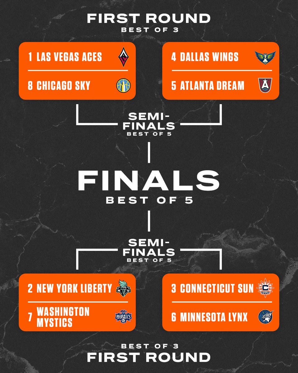 Definidos los playoffs de la WNBA 2023 – Baloncesto femenino